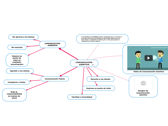 COMUNICACIÓN ASERTIVA - Mind Map